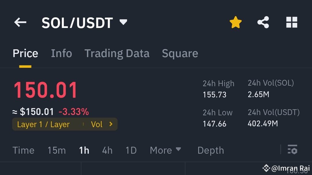 Technical Analysis Report: SOL/USDT | Imran Rai on Binance Square