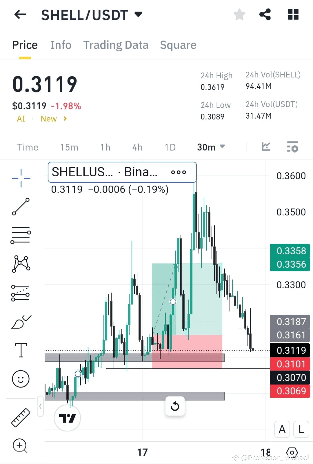 $SHELL TRADE – TARGETS HIT SMOOTHLY! 💥 💹 $SHELL/USDT del | Professor_Michael on Binance Square