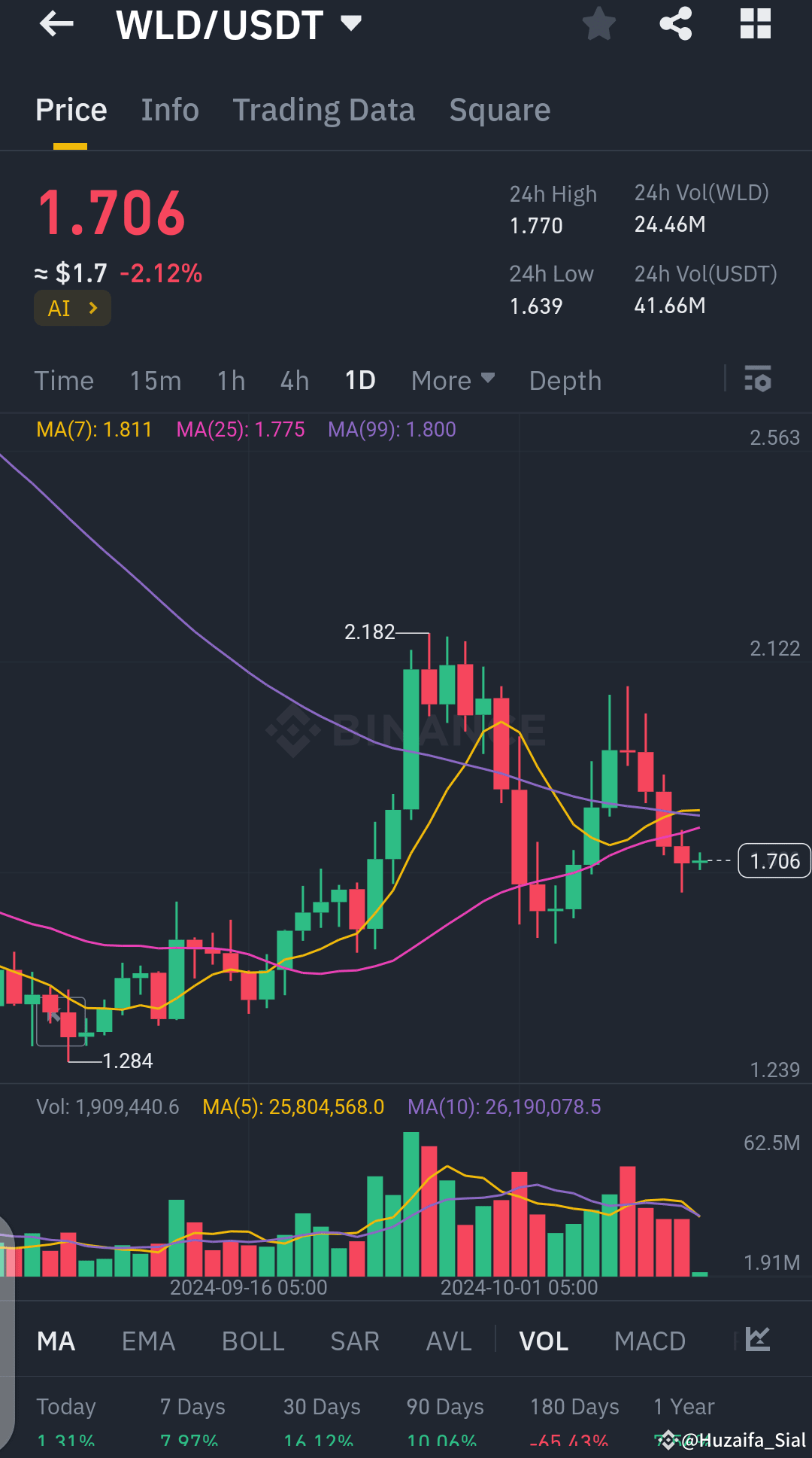 🚨 $WLD /USDT Technical Update 🚨 $WLD /USDT is currently t | CrypotMaker on Binance Square