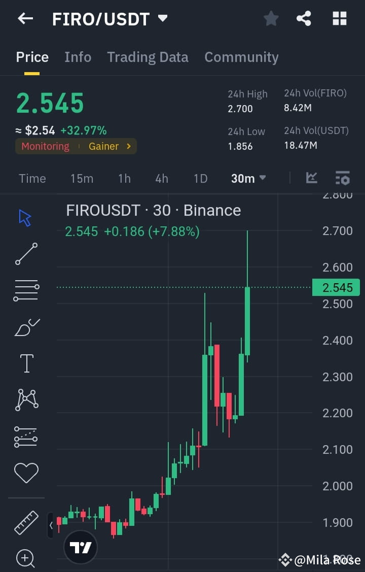 $FIRO /USDT Bullish Momentum Confirm Ready for Next Move | Mila Rose on Binance Square