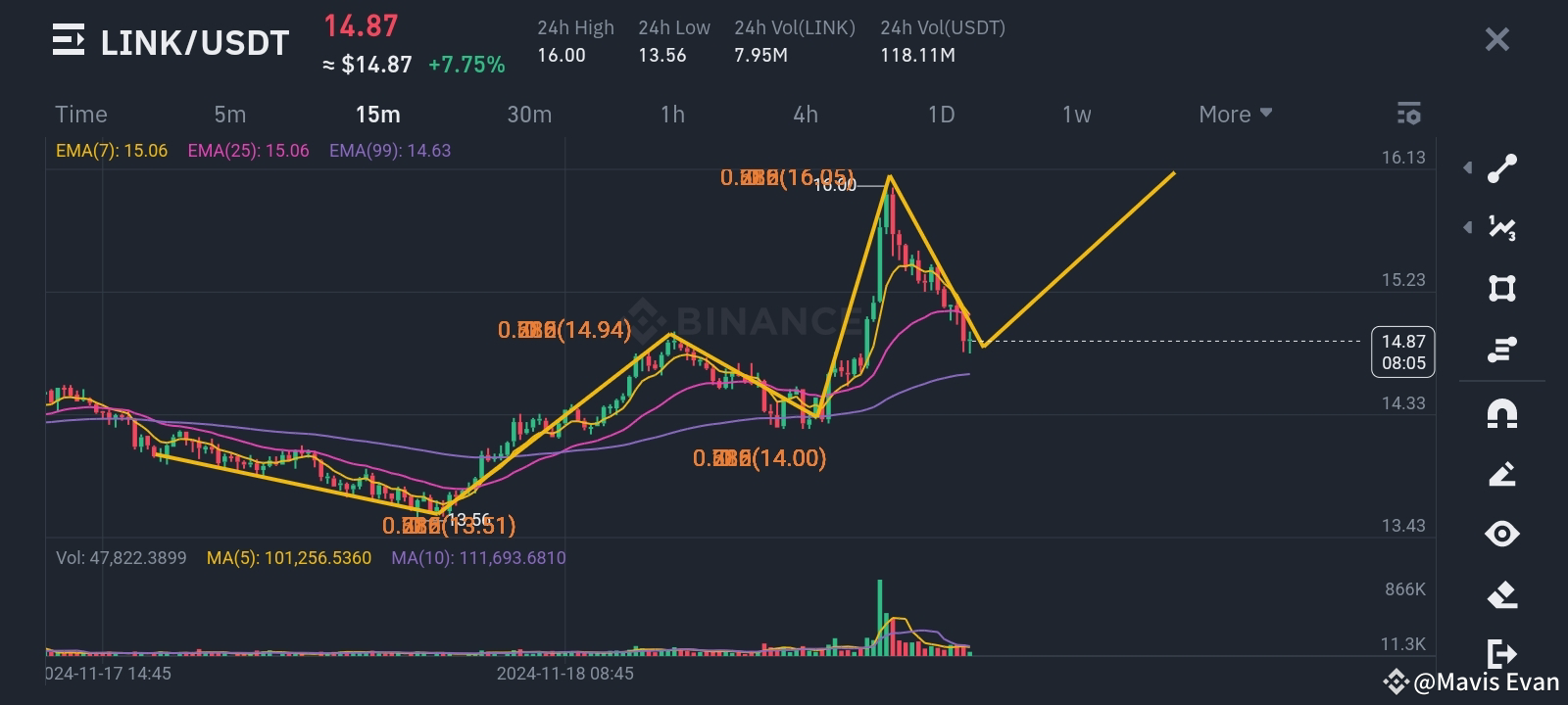$LINK Poised for a Massive Comeback! The trend has offic | Mavis Evan ...