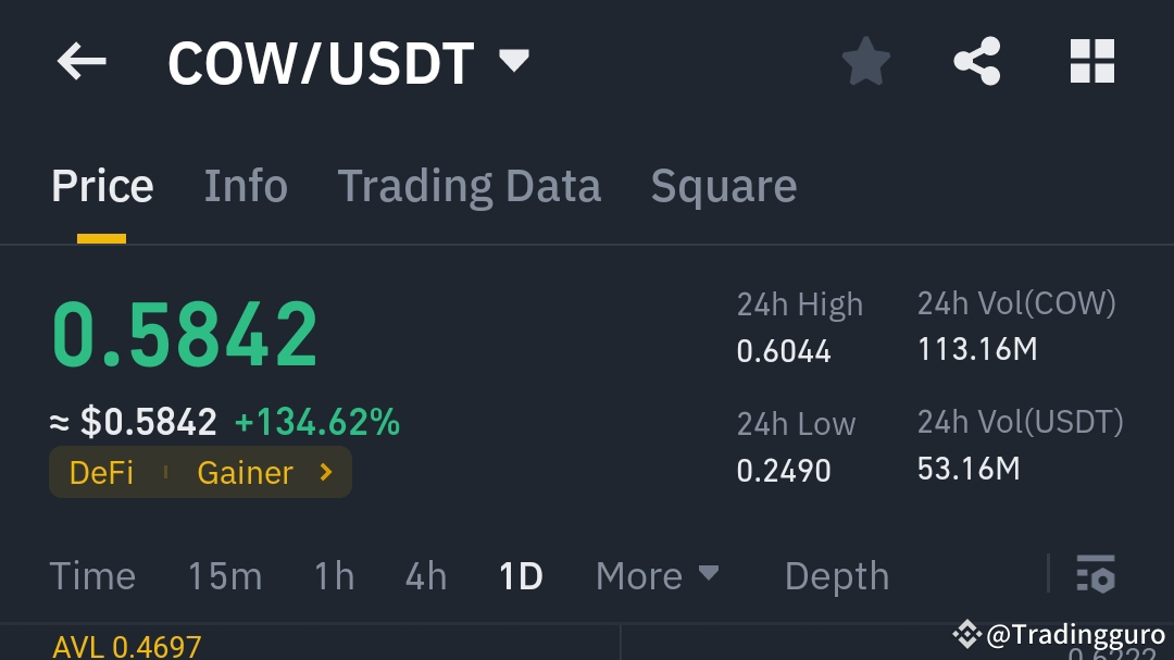 🚨Cow Coin (COW/USDT) Soars 134% on Binance Debut – Could It Be the Next ...