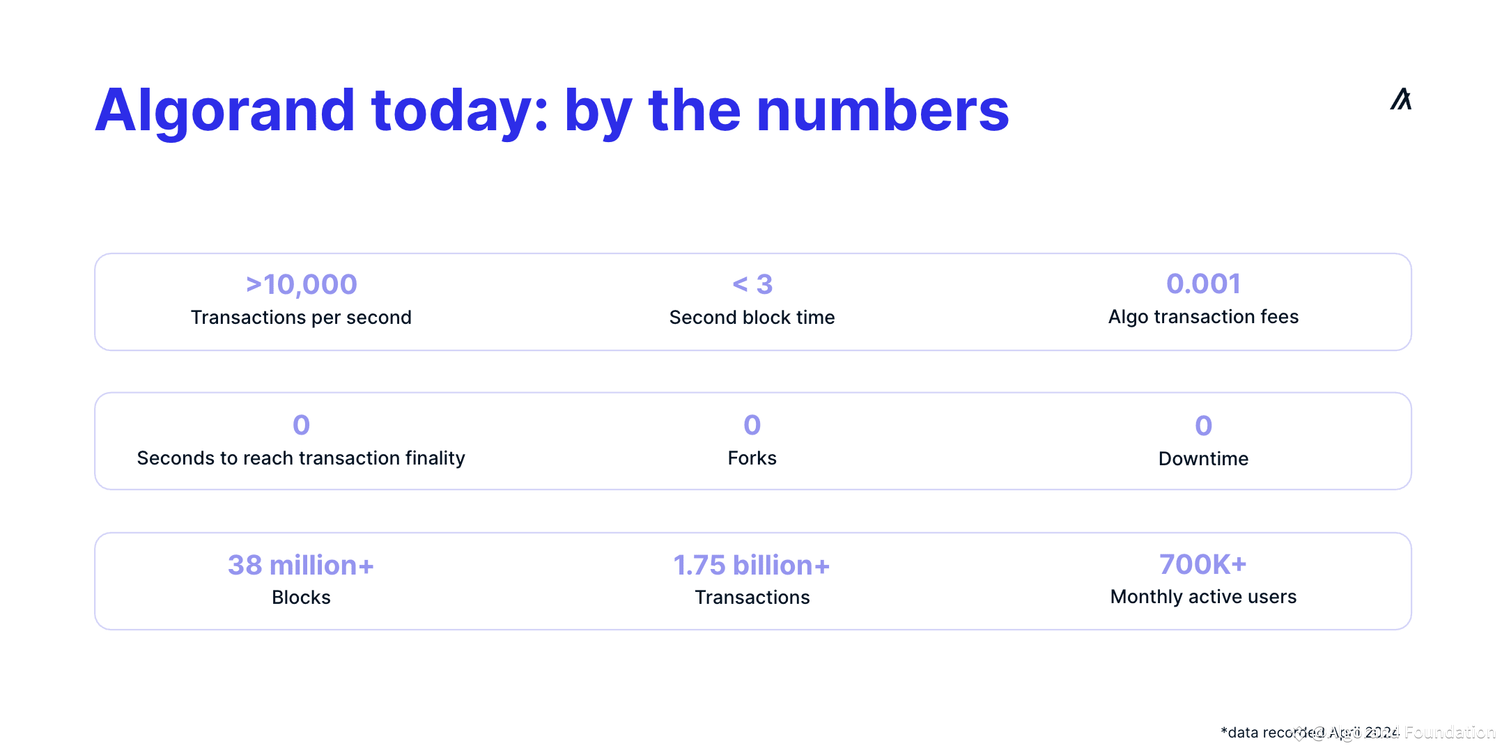 Here's how Algorand sets itself apart as a chain for develop | Algorand ...