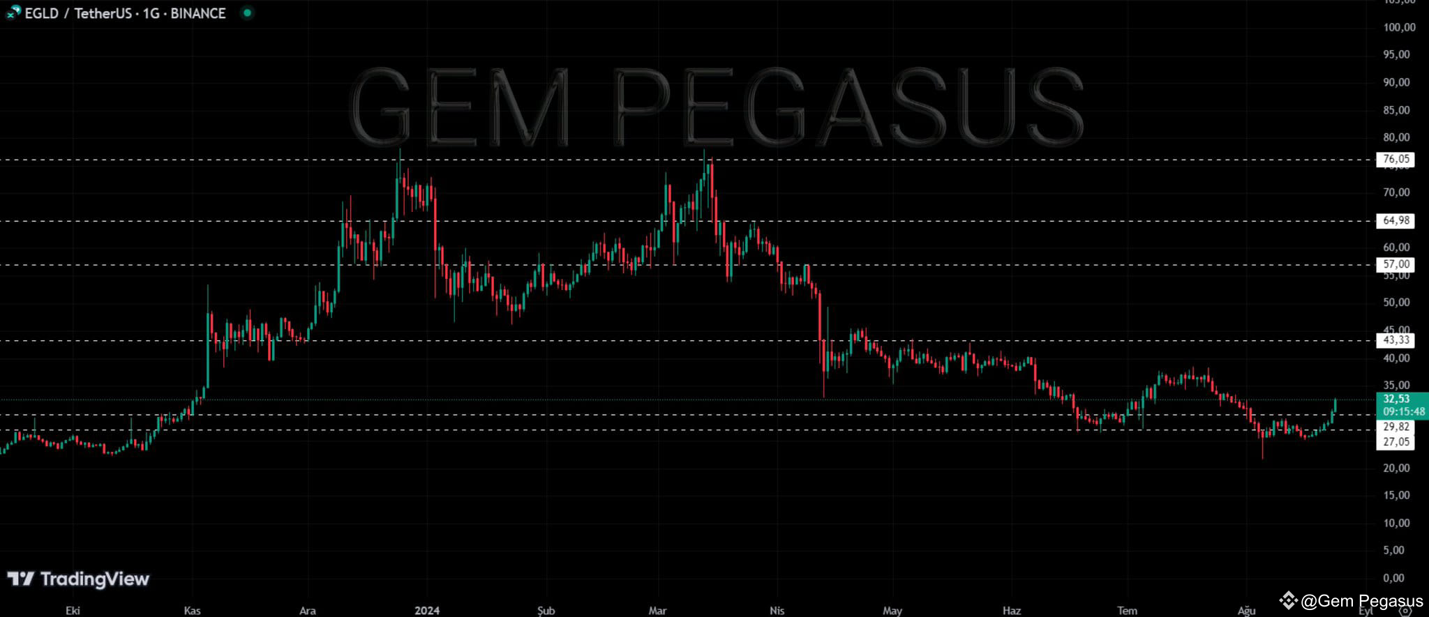 #EGLD A strong uptrend has been observed since November 202 | Gem ...