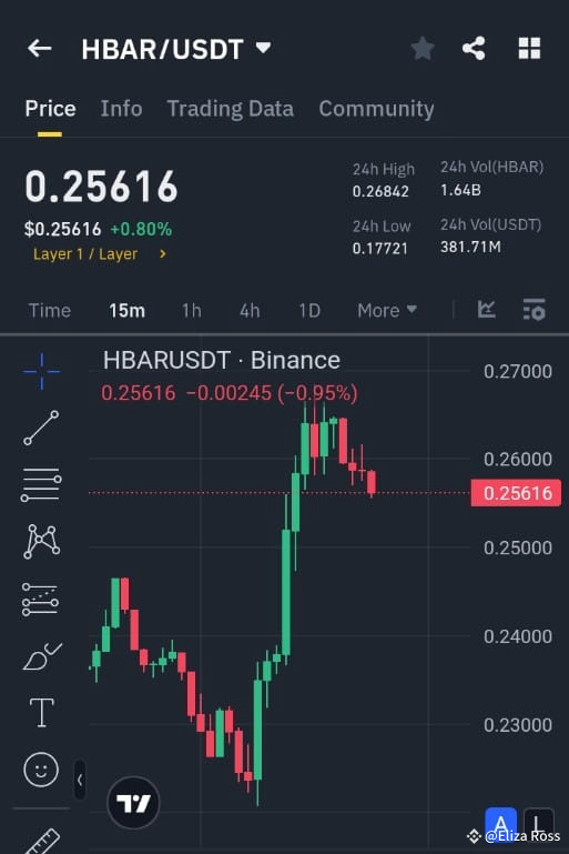 🚀 $HBAR /USDT – Bullish Breakout Potential Ahead! 🚀 Curre | Eliza Ross on Binance Square