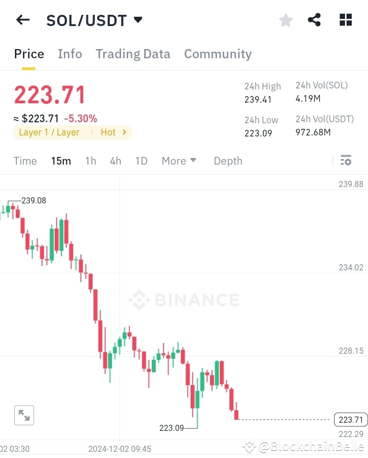 🚀 $SOL /USDT: BEARISH TREND CONTINUES 🚀📉 The $SOL /USDT | BlockchainBelle on Binance Square