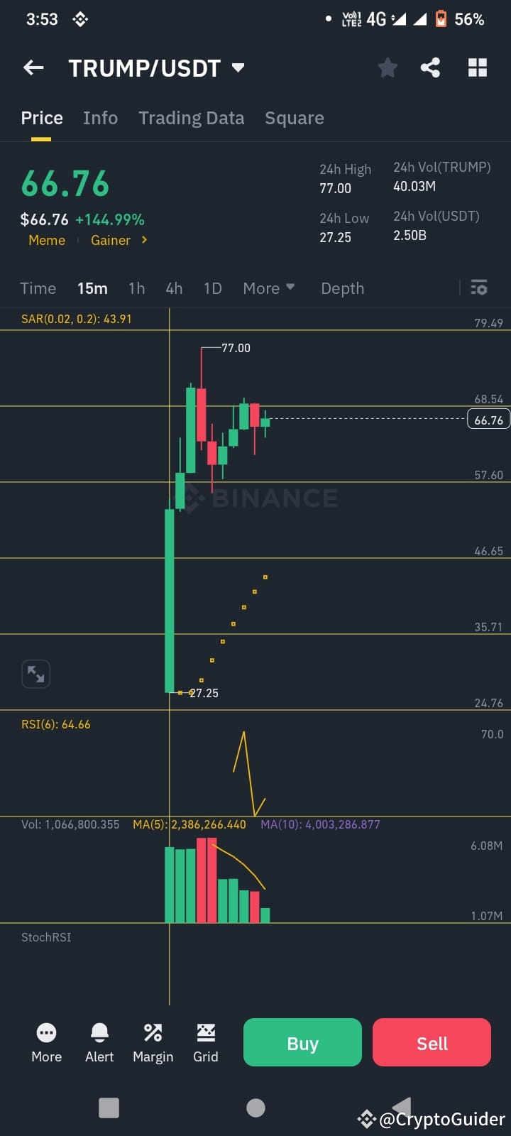 $TRUMP /USDT Bull Run Alert! 🔥💯 Current Price: $68.98 Bull | CryptoGuider on Binance Square