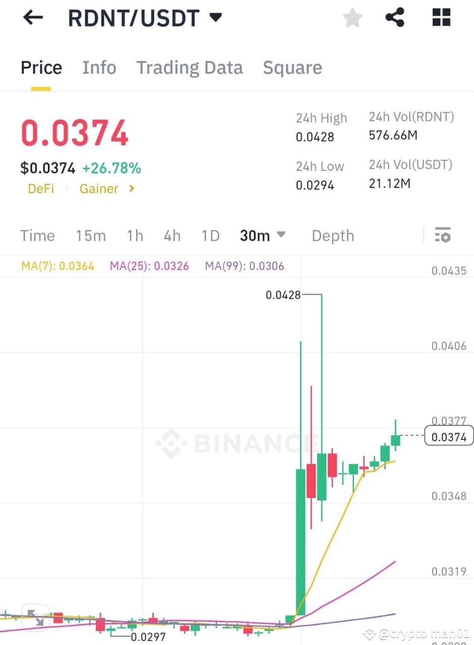 $RDNT /USDT Analysis (Current Snapshot)* - *Current Price | Crypto Master 32200 on Binance Square