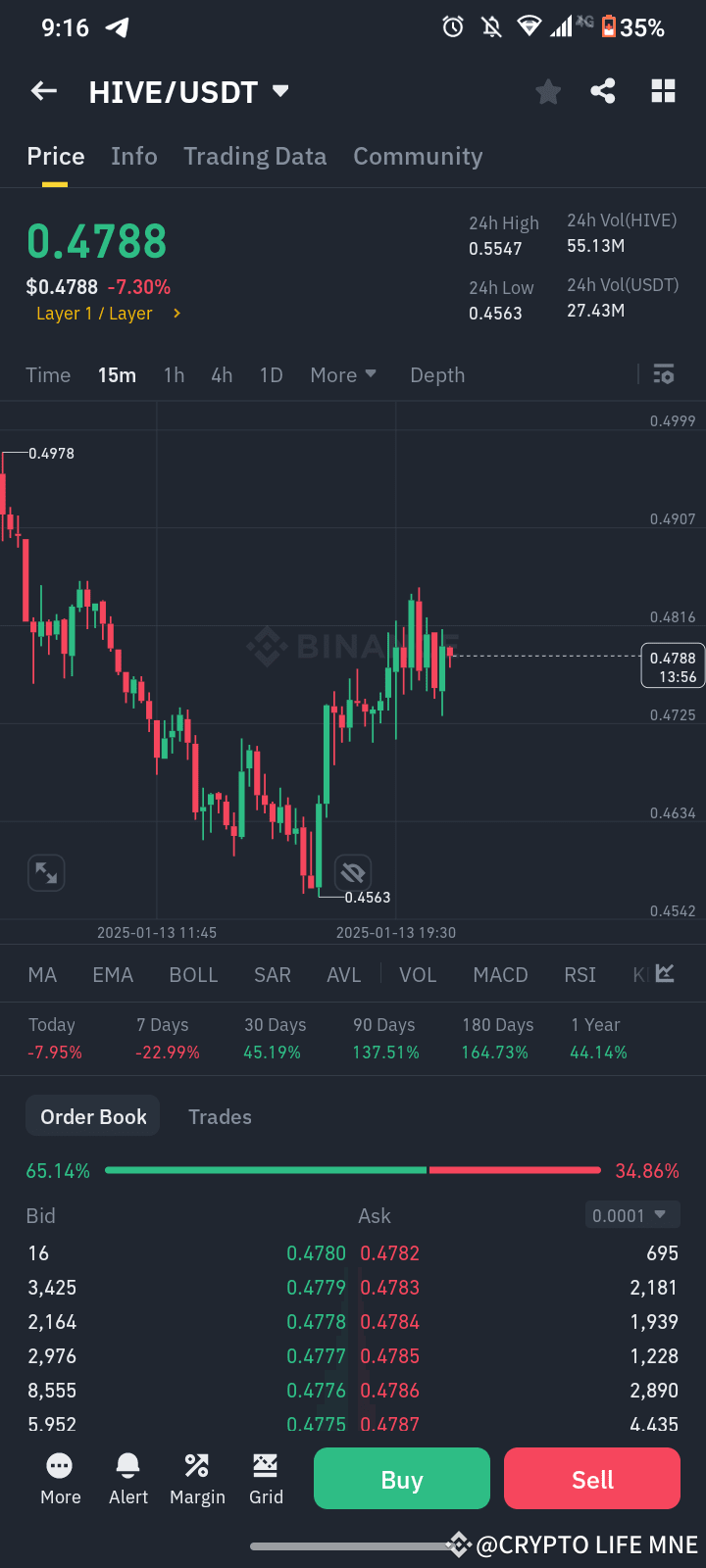 $HIVE /USDT Analysis 🐝 – Mixed Signals Amidst the Buzz Act | CRYPTO LIFE MNE on Binance Square