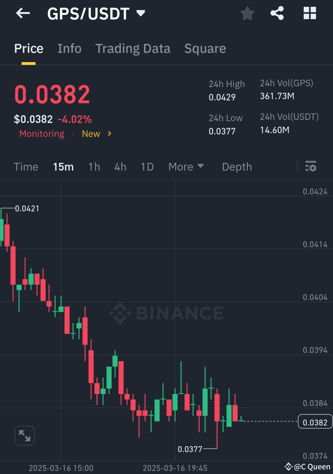 $GPS /USDT SHORT SETUP – BEARS IN CONTROL! $GPS is in a c | C Queen on Binance Square