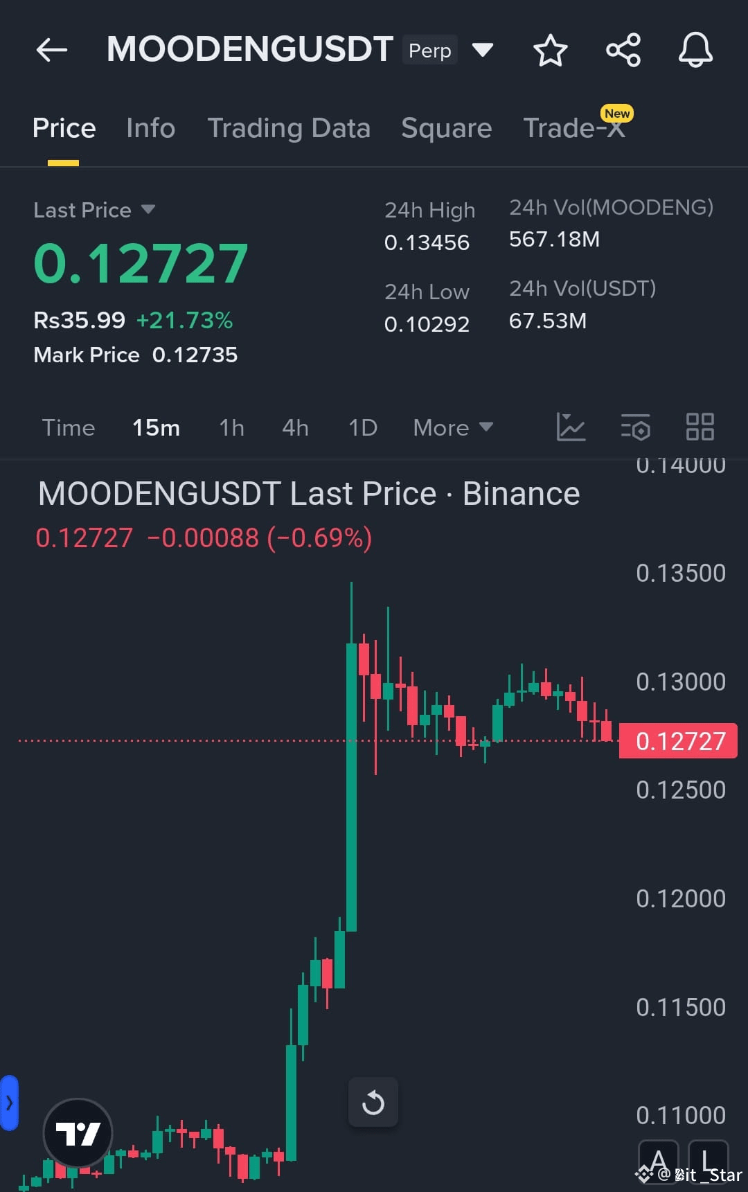 $MOODENG – THE ROCKET JUST TOOK OFF! 🚀 $MOODENG pulled a | Bit _Star on ...