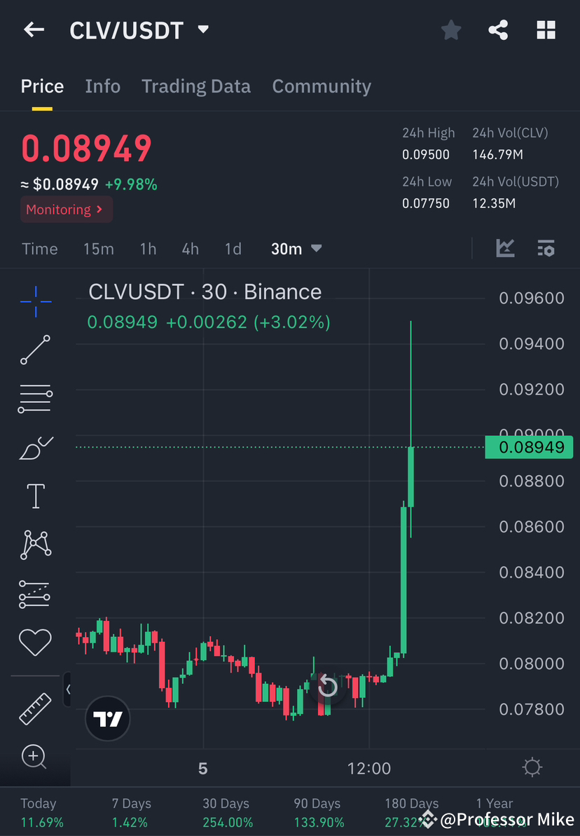 $CLV /USDT ALERT: Bull Run Confirmed – Enter Now for Big Gai | Professor Mike on Binance Square