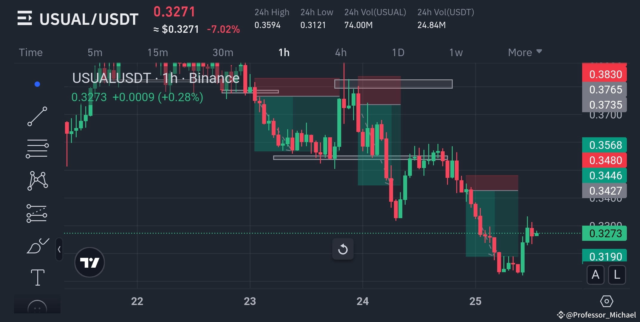 🎯 3 CONSECUTIVE WINNING TRADES ON $USUAL/USDT! 🔥 Another | Professor_Michael on Binance Square