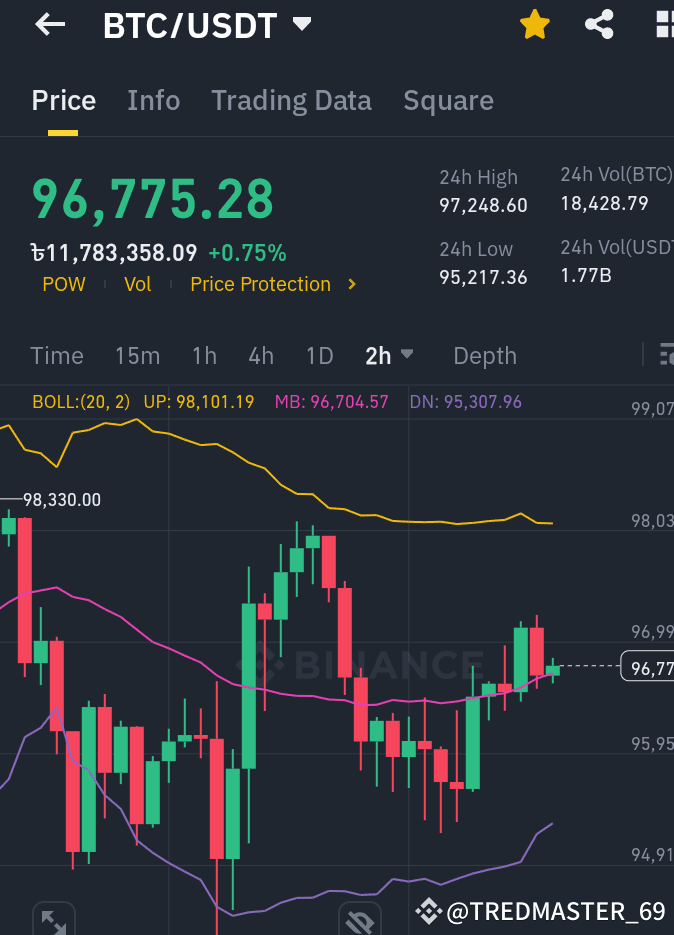 $BTC 🚨 🔥 ALERTA DE MERCADO: Hora de COMPRAR BTC! 🔥 🚨 💥 | TREDMASTER_69 no Binance Square