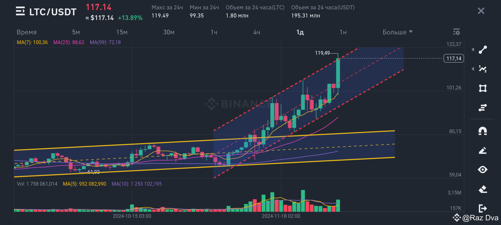 $LTC a sharp jump, and even with negative liquidity, gives | Raz Dva on ...