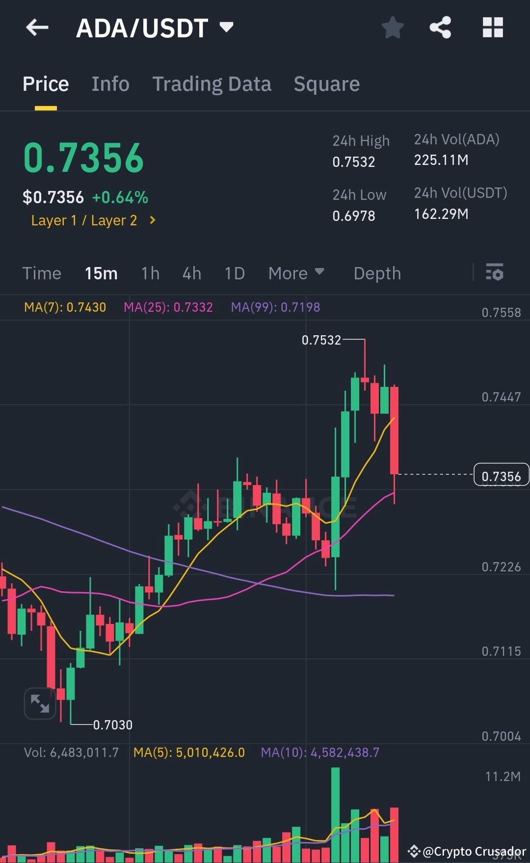 $ADA /USDT Trading Signal 📈 Price: $0.7356 (+0.64%) 📌 L | Crypto Crusador on Binance Square