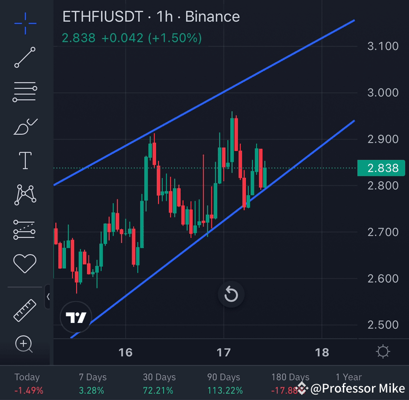 $ETHFI USDT Analysis 💯🔥🔥 Price is trading in a rising ch | Professor Mike on Binance Square