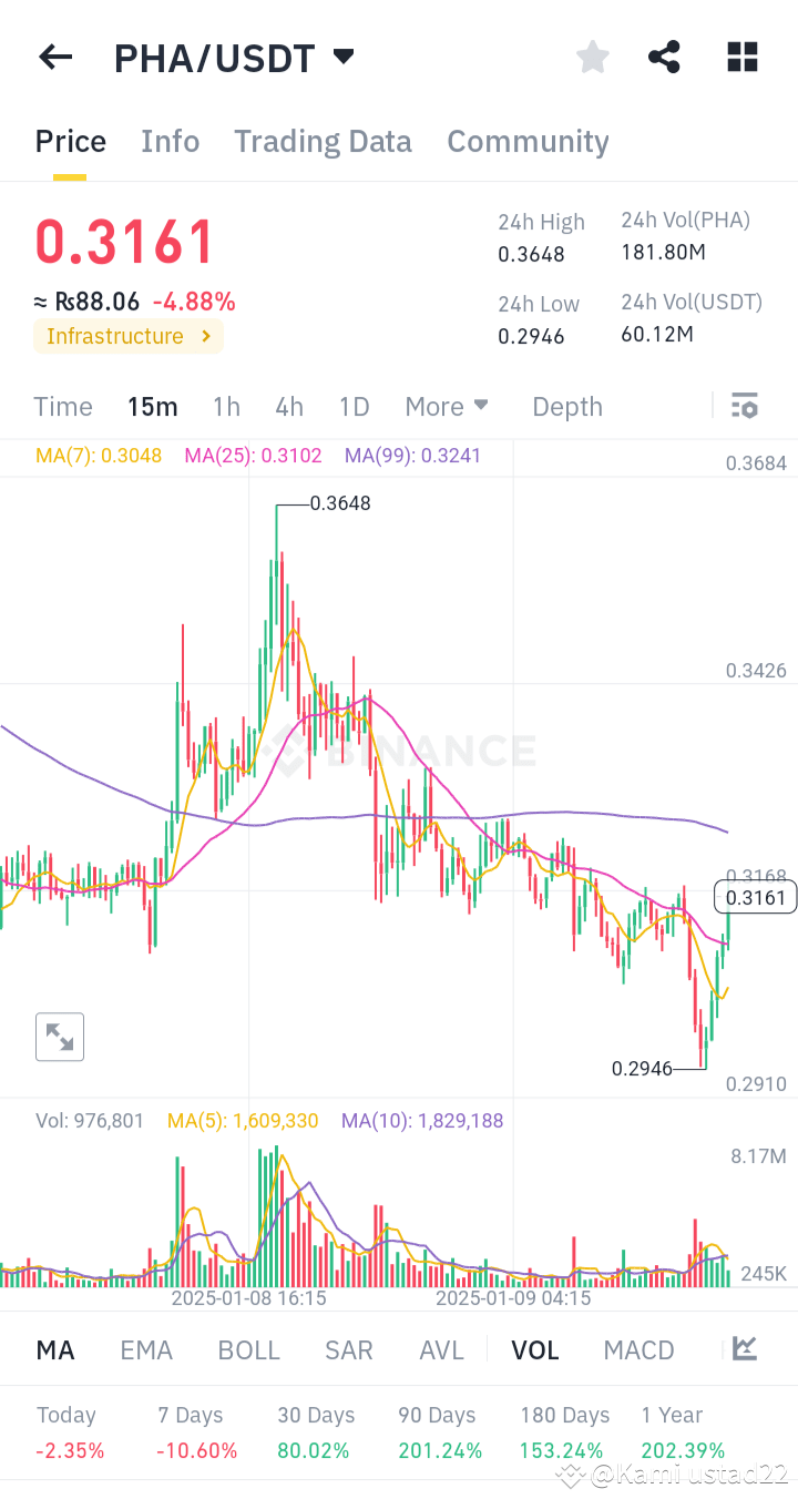 $PHA Coin Update: Big Short Liquidation! Key Detail: Sho | Kami ustad22 on Binance Square