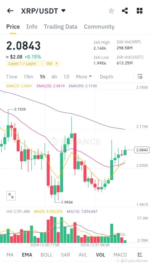 $XRP /USDT Trading Signal - Bullish Reversal in Sight 💯 🔥 | Crypto Banter on Binance Square