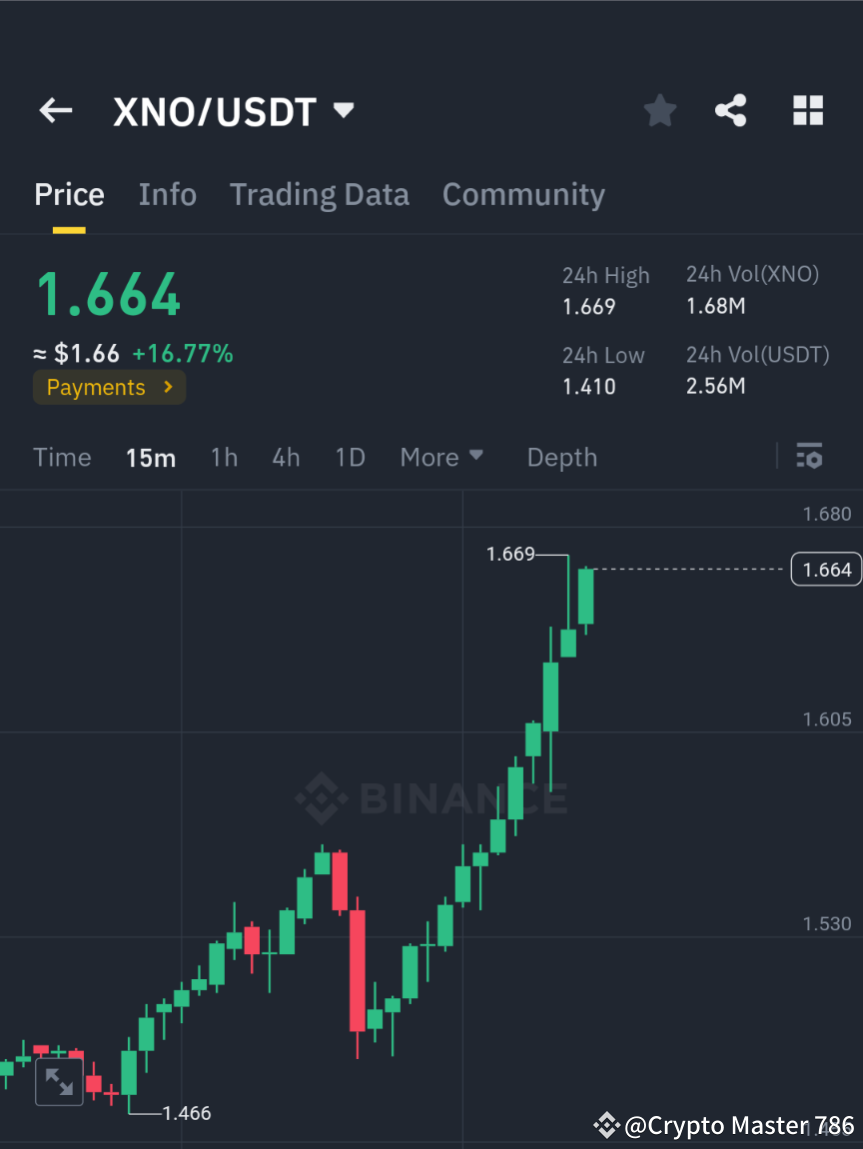 $XNO 📊 XNO/USDT Technical Analysis: A Critical Moment for | Crypto Master 786 on Binance Square