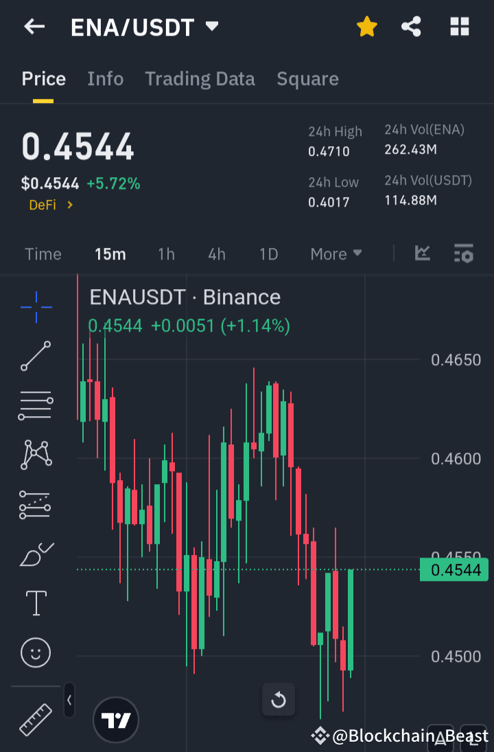 🚀 $ENA/USDT: Consolidation or Breakout Incoming? $ENA is c | Blockchain_Beast on Binance Square
