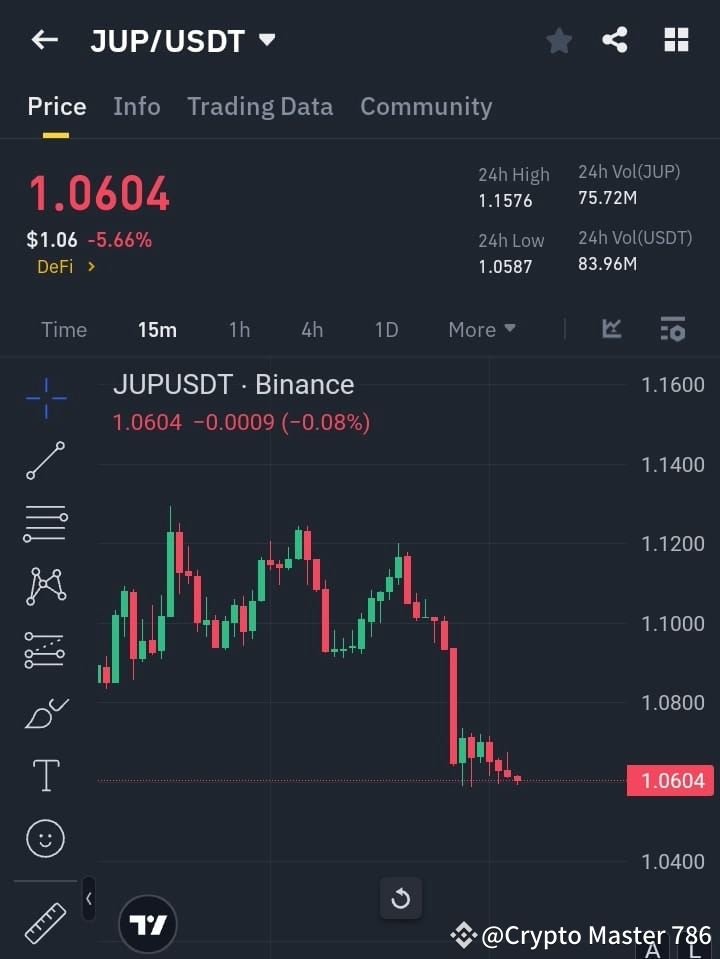$JUP /USDT Short Trade Signal 🔥 Current Price: $1.0604 Key | Crypto Master 786 on Binance Square