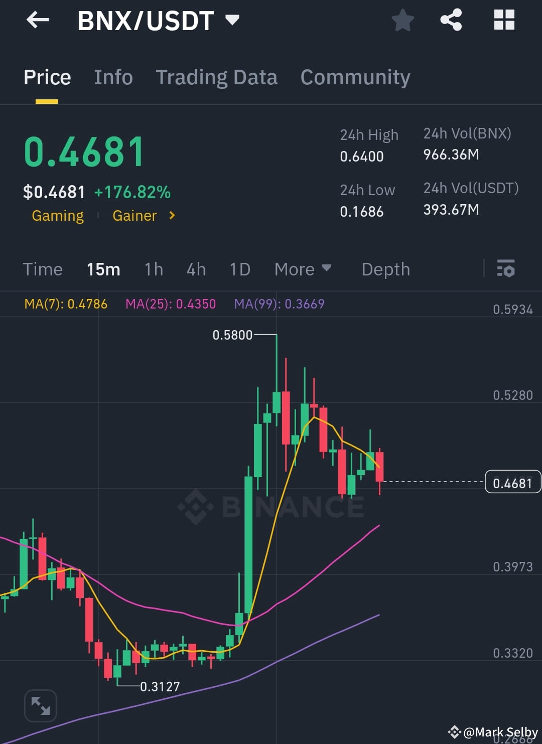$BNX /USDT Futures Trading Signals Current Price: $0.4681 2 | Mark Selby on Binance Square