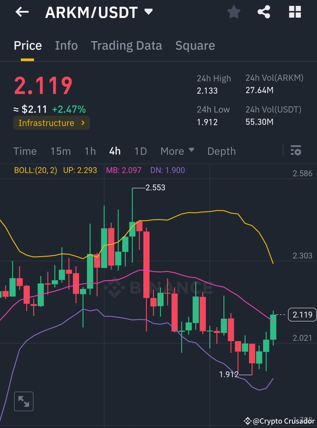 🚀📈 Exciting news for $ARKM /USDT traders! The price of ARK | Crypto Crusador on Binance Square
