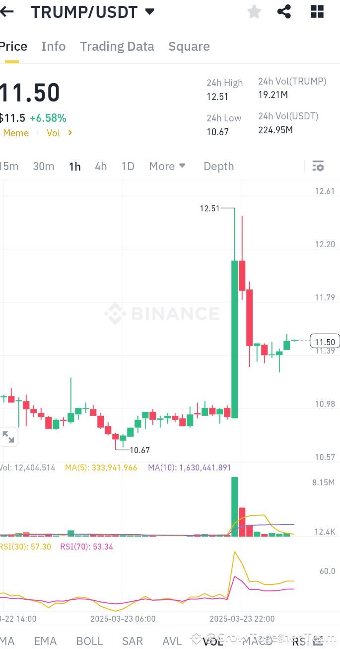 $TRUMP /USDT Long Signal Alert 🚨 Current Market Price (CMP | Grow Together Team on Binance Square