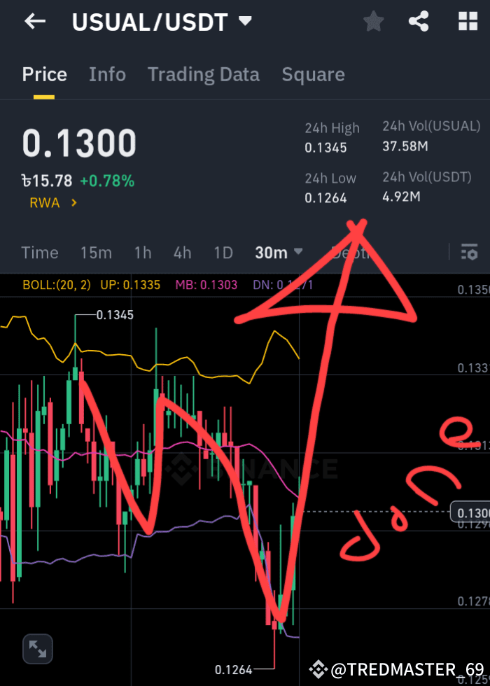 $USUAL There’s a W at the Bottom – USUAL About to Unleash Y | TREDMASTER_69 on Binance Square