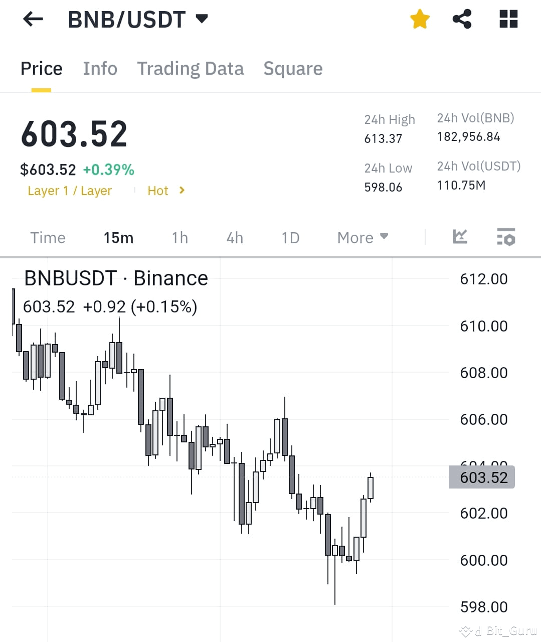 $BNB Rebounding from Intraday Lows, Eyes on Breakout $BN | Bit_Guru on Binance Square