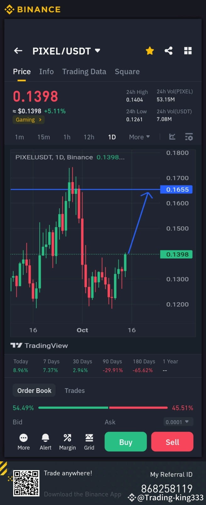 $PIXEL target hit 🚀🚀🚀💥 sorry 😔 for lat update follow | Trading-king333 ...