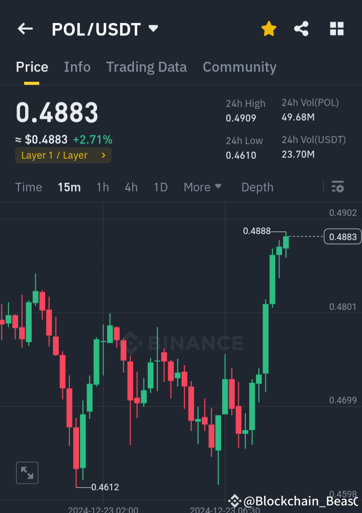 $POL 🚀 POL/USDT Analysis – Key Levels at $0.4883! 🔥 📊 | Blockchain_Beast on Binance Square