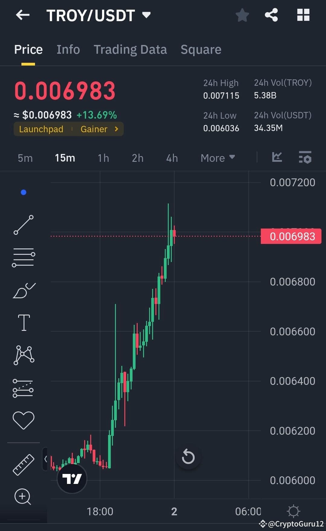 $TROY /USDT Trading Signal – Breakout in Motion Entry Zone: | CryptoGuru12 on Binance Square