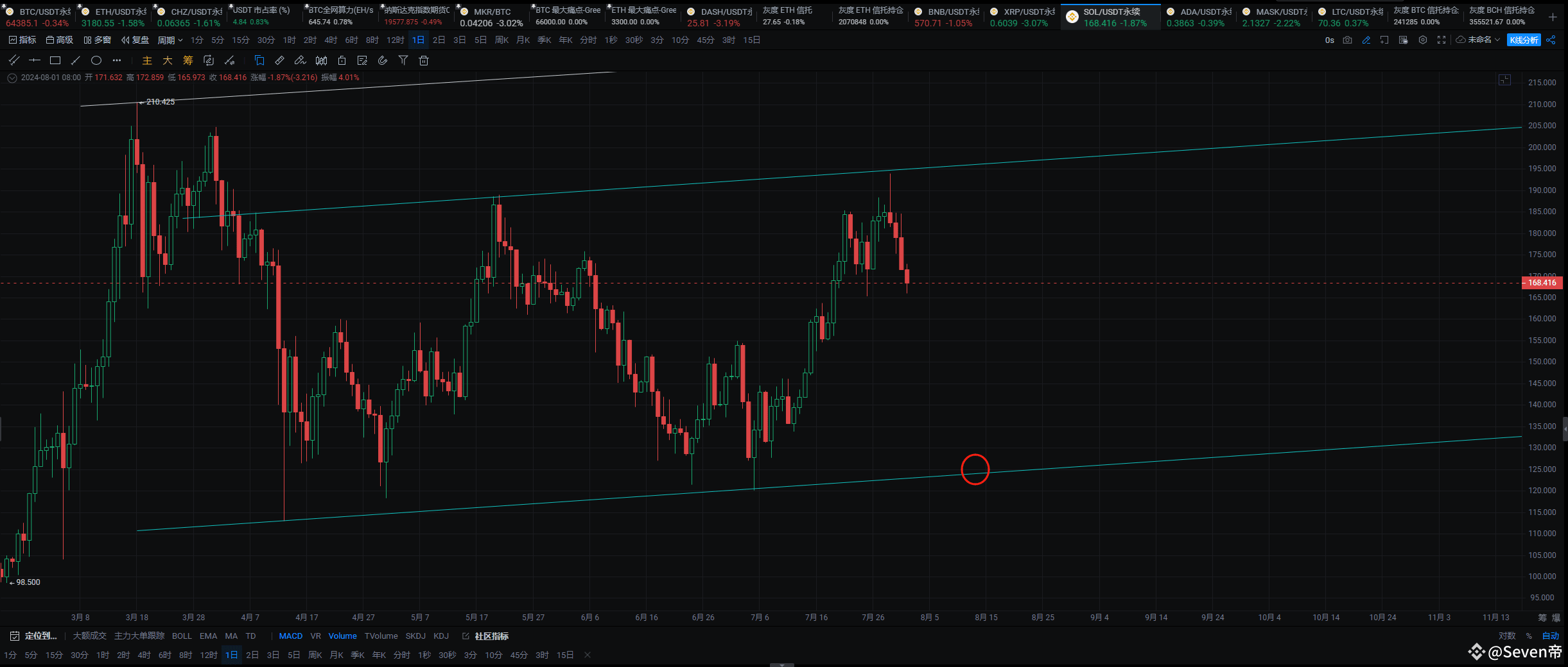 $SOL The support point is around 125. The FOMO sentiment o | Seven帝 on ...