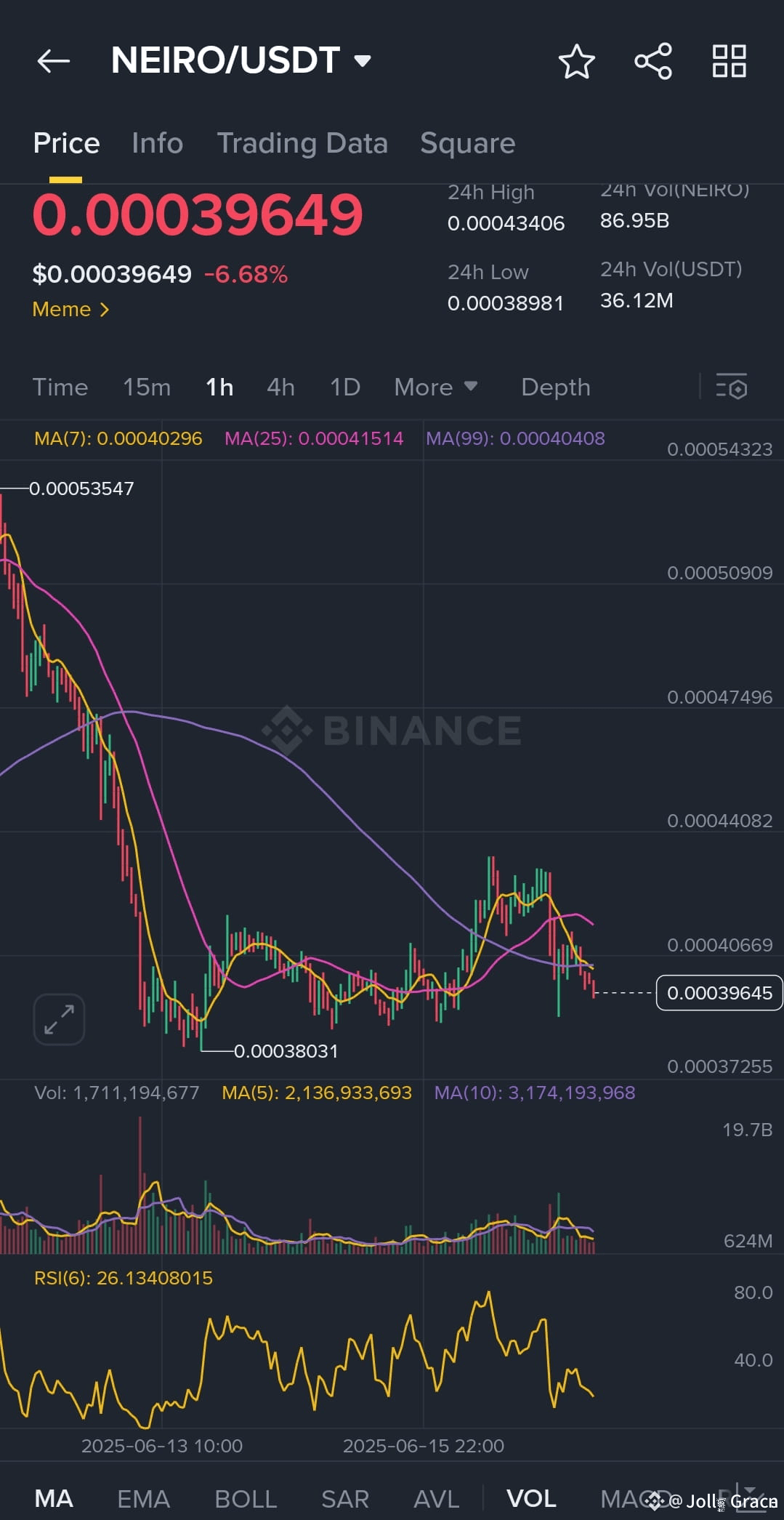 🚨 $NEIRO /USDT – Oversold Meme Gem or Falling Knife? 🔥 $N | Jolly Grace ...