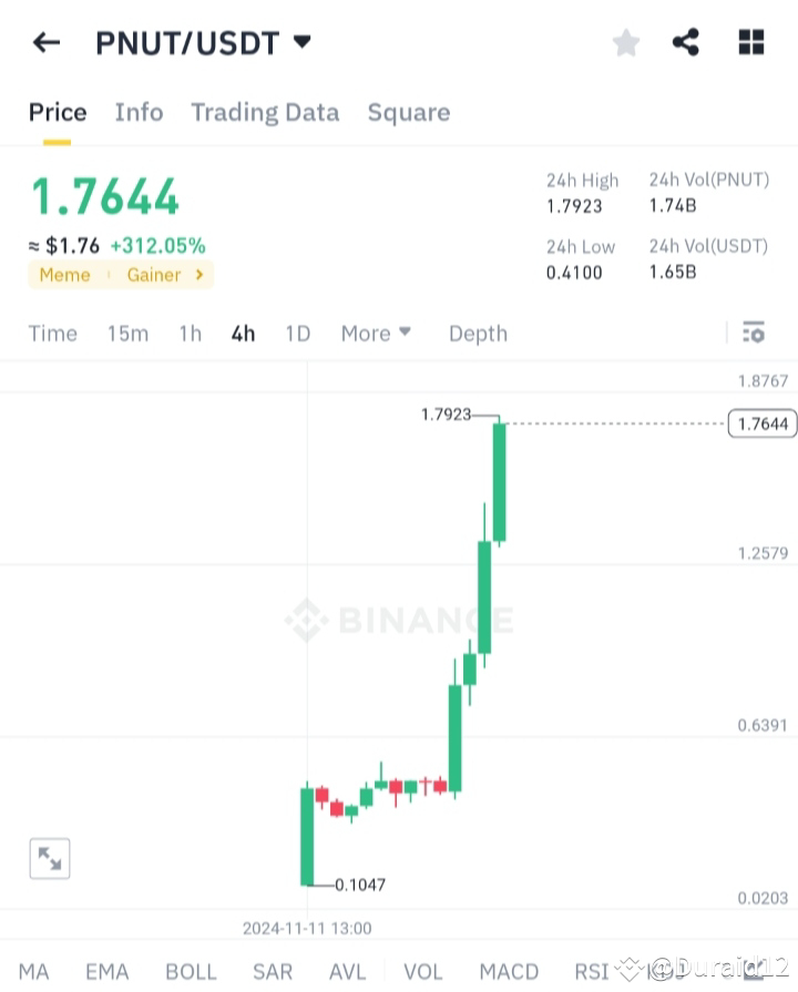 🚨 $PNUT /USDT MASSIVE SURGE – 300%+ Gains! 🚨 $PNUT has sk | crypto daily on Binance Square