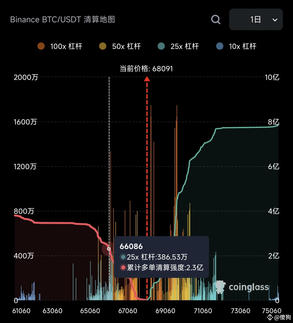 $BTC BTC liquidation map. The main liquidation position of l | 傻狗 on ...