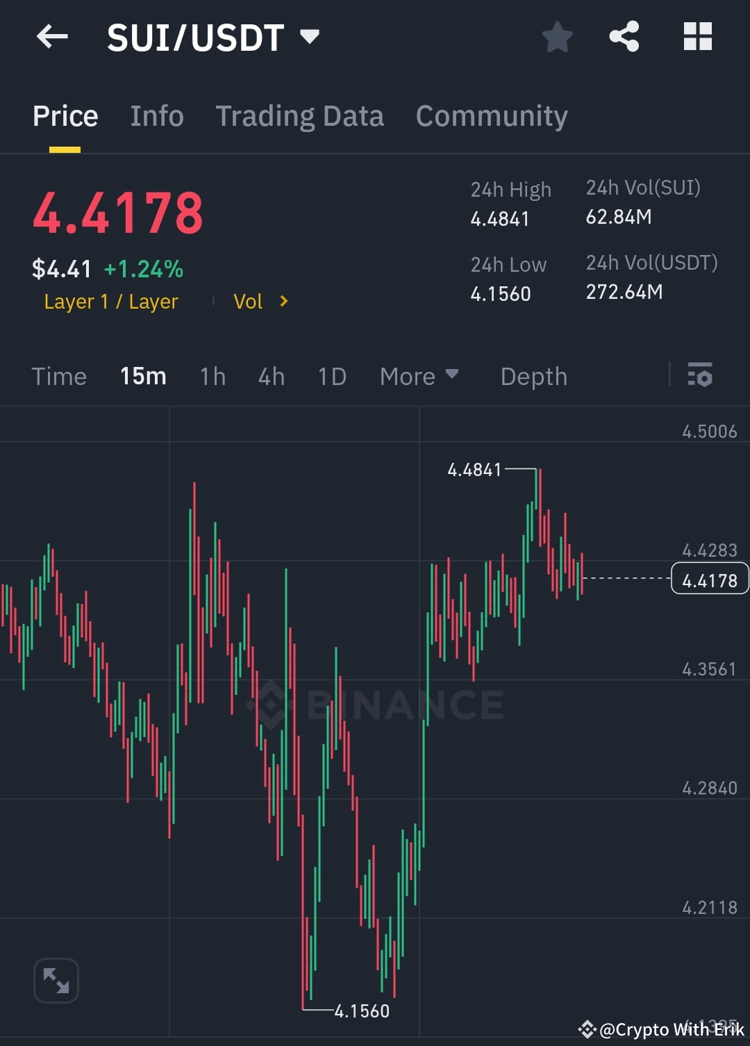$SUI /USDT Trading Signal – Bullish Momentum Building! Curre | Crypto With Erik on Binance Square