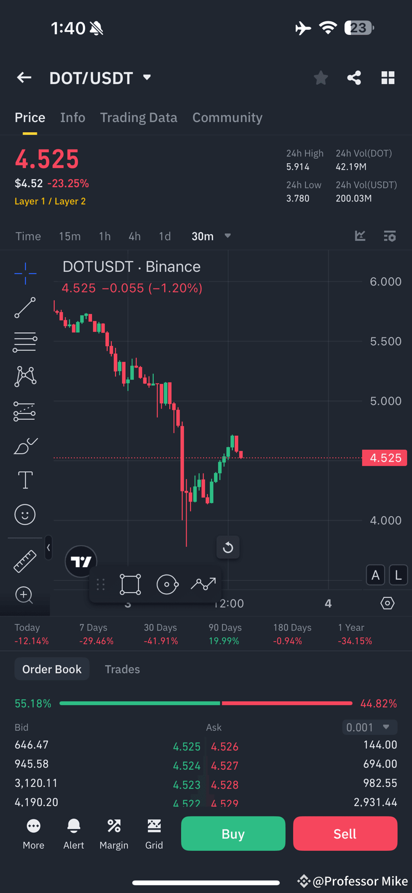 $DOT /USDT Short Setup – Momentum Fades After Temporary Rebo | Professor Mike on Binance Square
