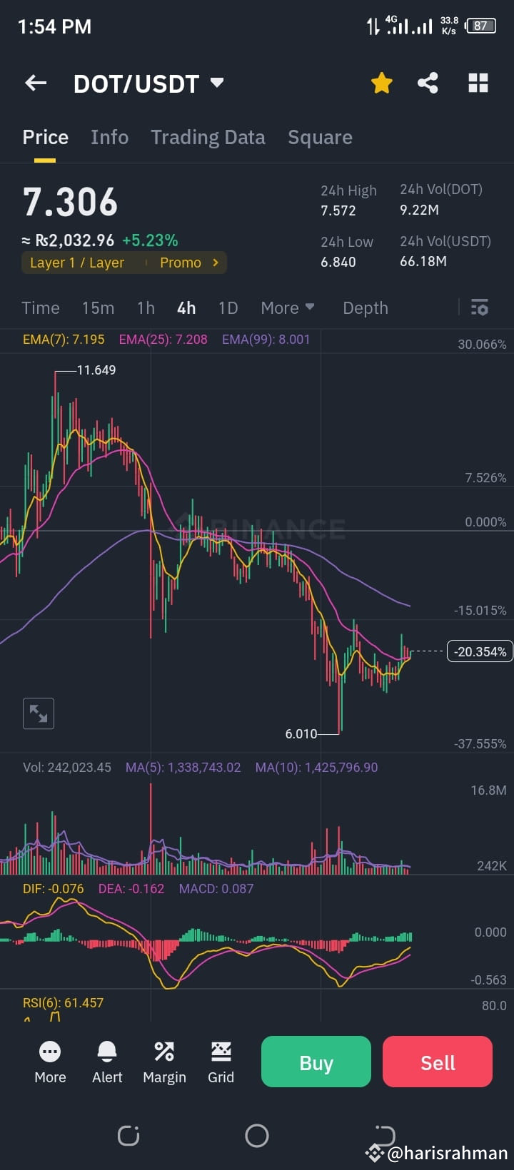 $DOT NEXT TARGET: Polkadot ($DOT ) Trend: Bullish Support: | harisrahman on Binance Square