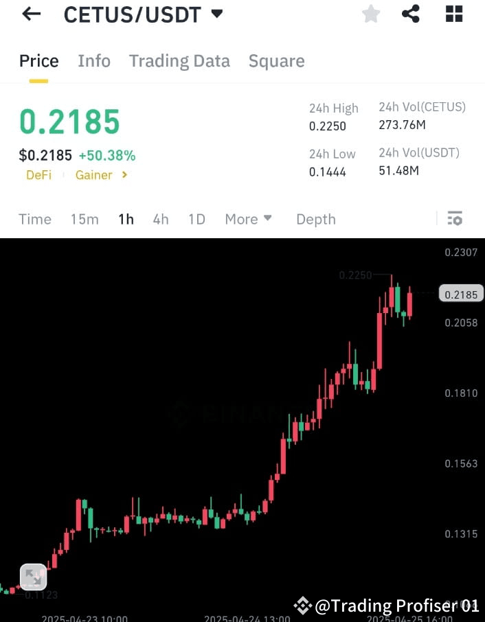 $CETUS /USDT – Massive DeFi Gainer with Bullish Momentum! | Trading Profiser 01 on Binance Square
