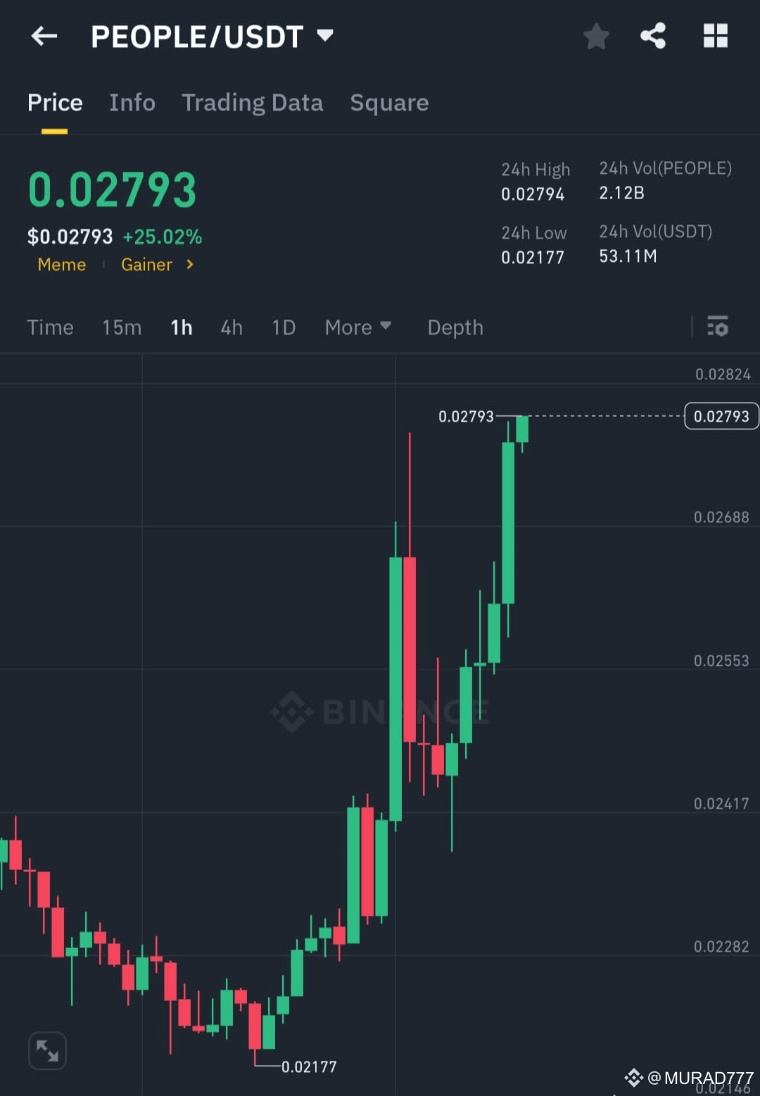 $PEOPLE /USDT – Target achieved, next target $0.030+ Another | MURAD- Crypto on Binance Square