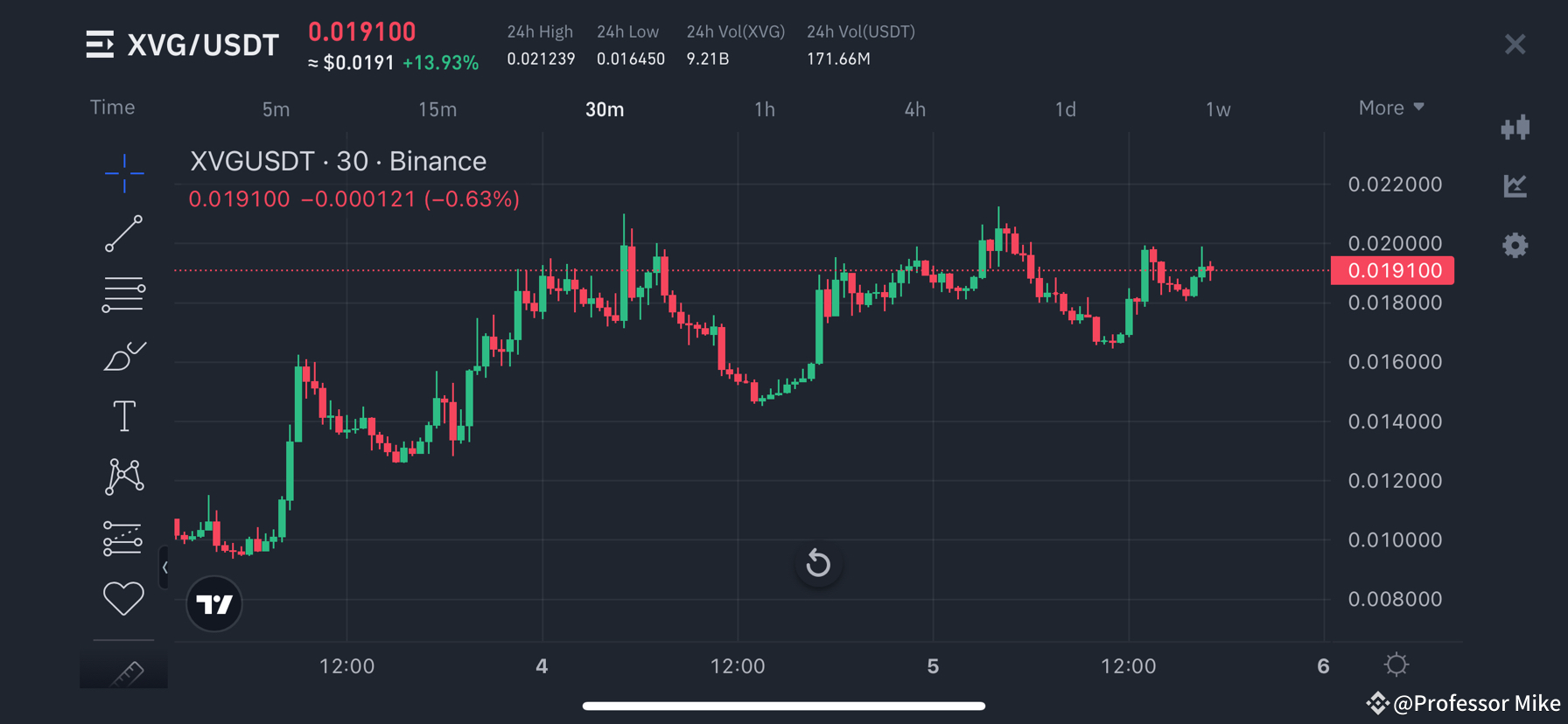 Spot Trading Signal for $XVG /USDT!🔥💯 Entry Price: Enter | Professor Mike on Binance Square