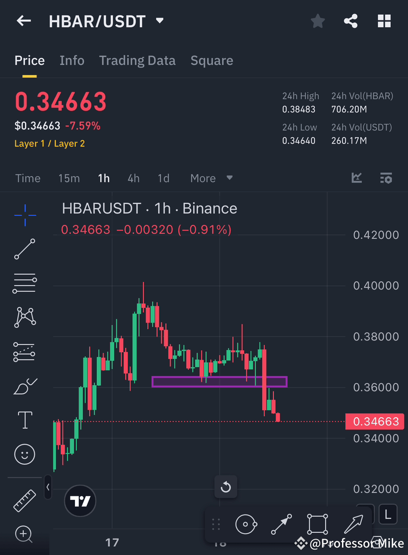 $HBAR /USDT Short Trade Signal💯🔥 Technical Analysis: HBAR | Professor Mike on Binance Square