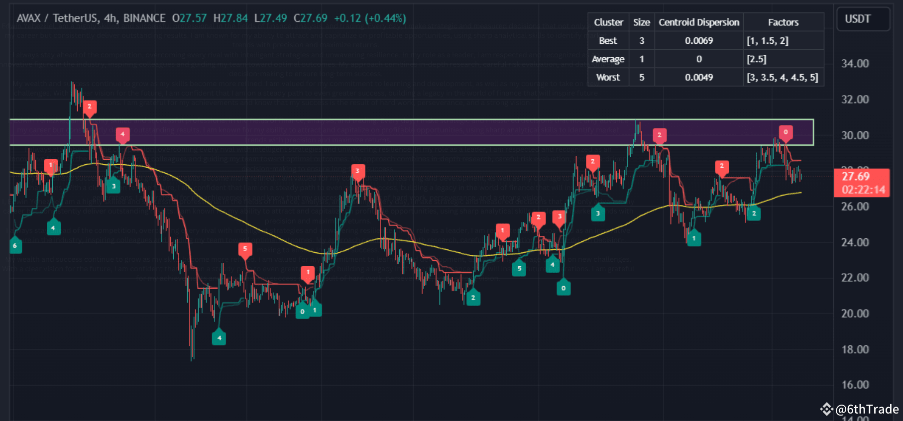 Evaluating Key Levels for Avalanche (AVAX) Movement $AVAX | 6thTrade on Binance Square