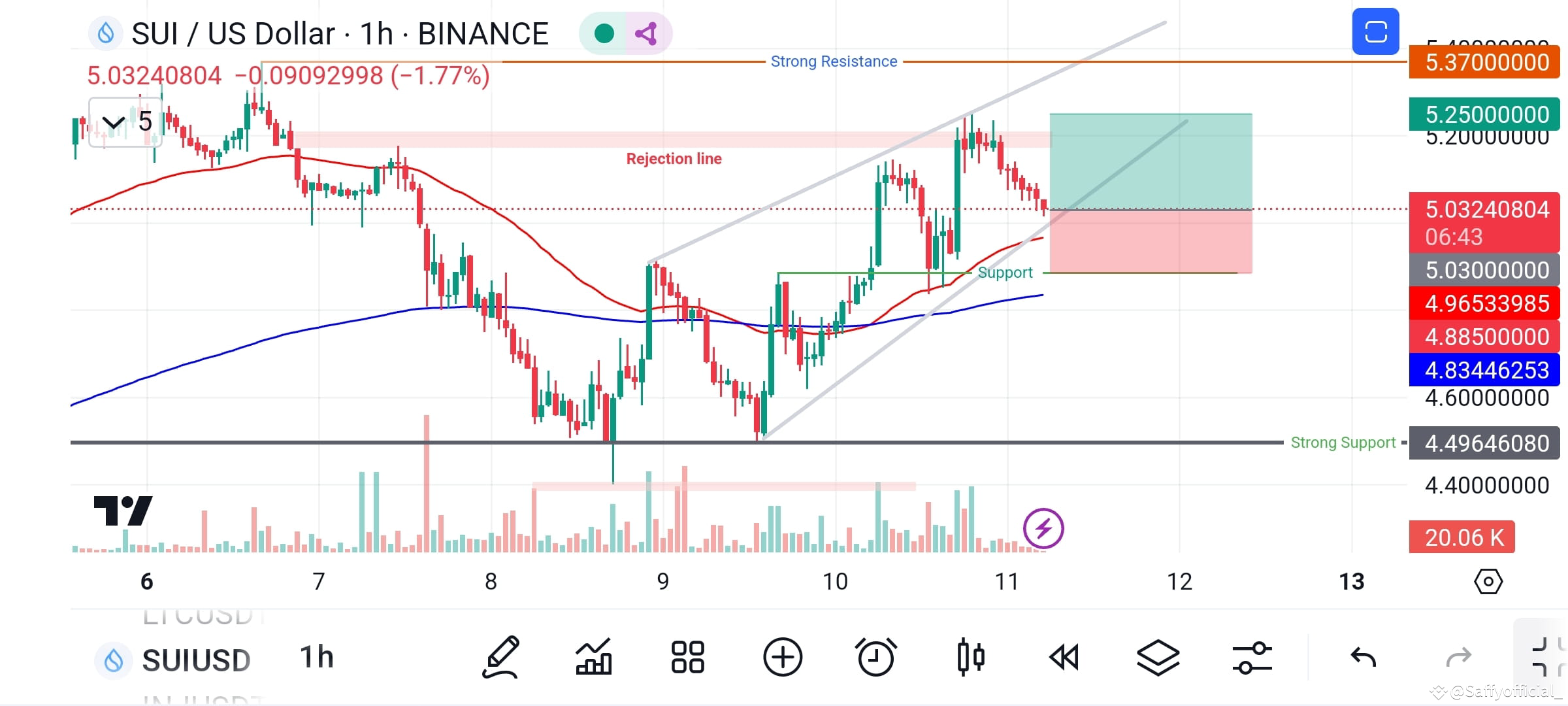 🚨 SUI/USDT Trade Signal 🚨 🔹 Entry Zones: 5.02 / 5.01 / 5 | Saffyofficial_ on Binance Square