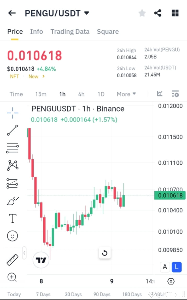 $PENGU /USDT - Spot Trade Signal Current Price: $0.010618 | ICT bull on Binance Square