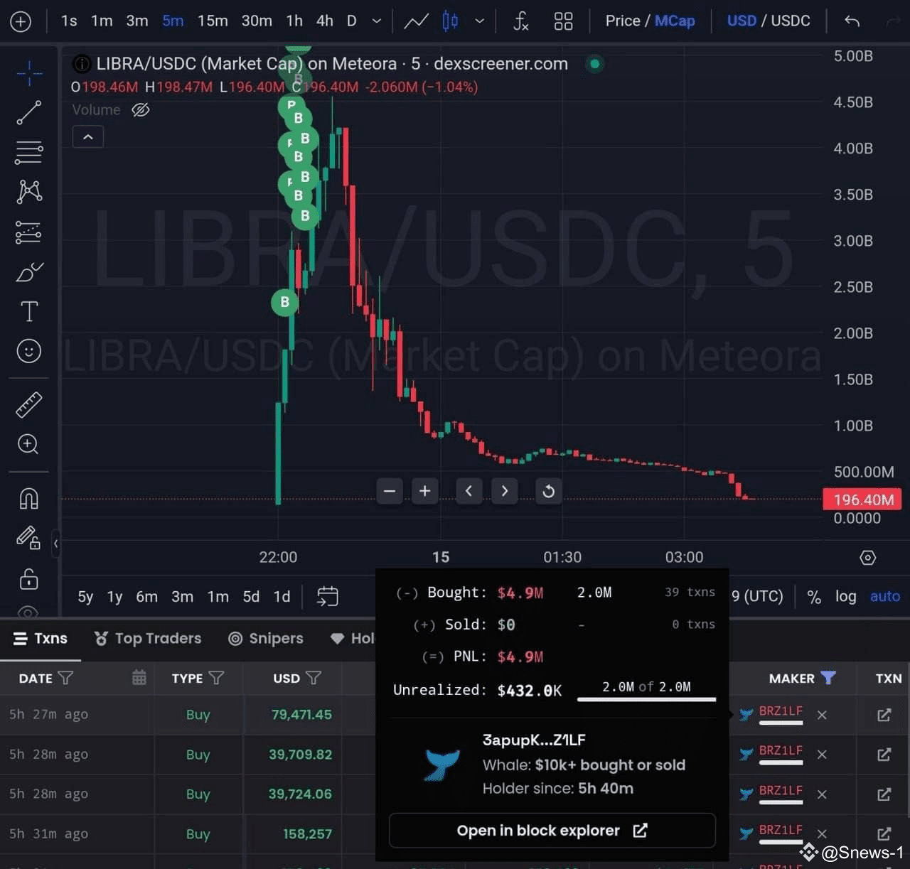 🐳 The first whale affected by the launch of the LIBRA token | S news on ...