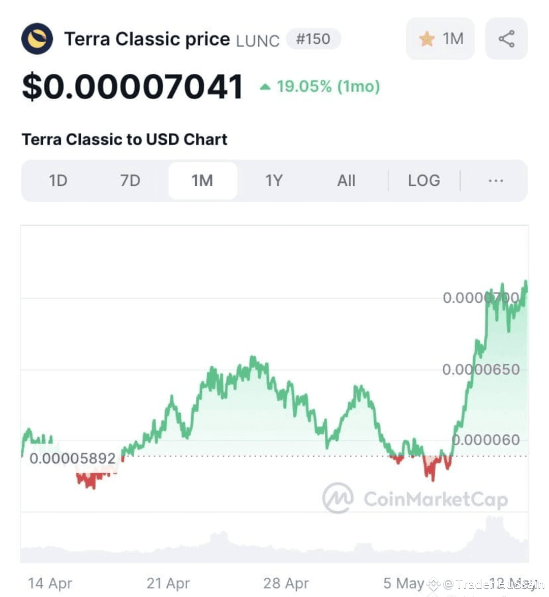 $LUNC is making moves — and the charts are waking up! Is it | Trader HuSsain on Binance Square